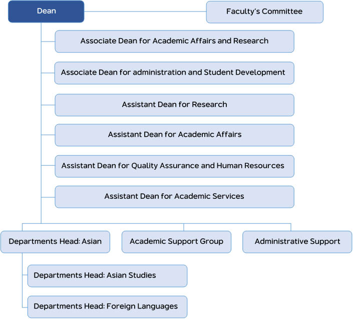 Organizational Structure – Faculty of International Studies, Prince of ...