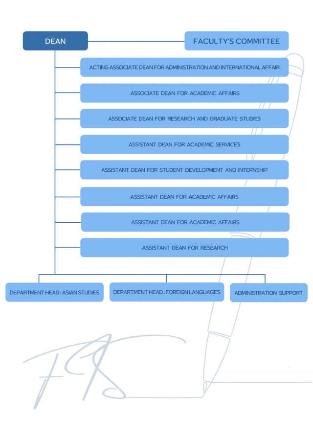 Organizational Structure – Faculty of International Studies, Prince of ...